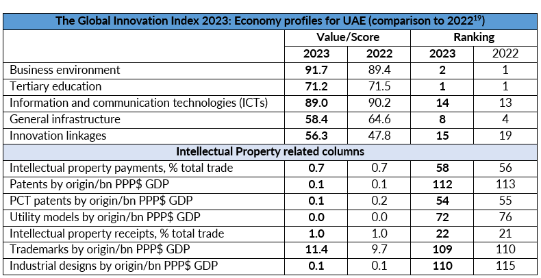 Middle East: Results of the Global Innovation Index 2023 - Lexology