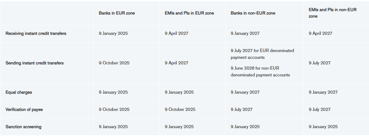 What are the key obligations and timelines for the EU Instant Payments ...
