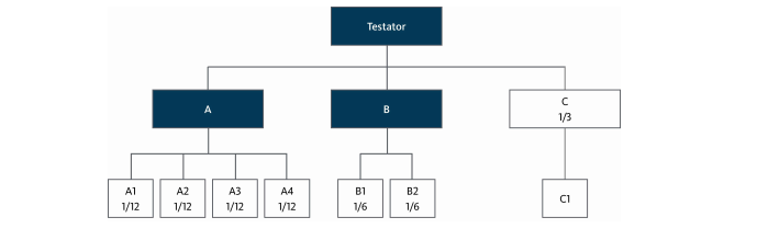 How Inheritance Gets Complex When Children Predecease Parents - Lexology