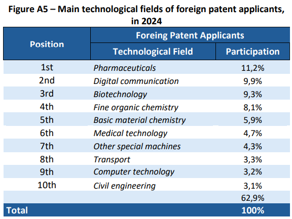 Brazil: Key Developments and Trends from the BPTO Statistical Yearbook ...
