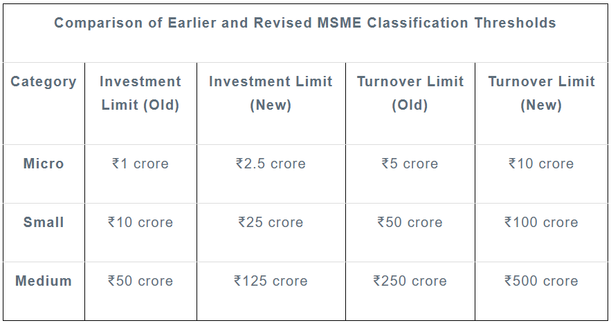 MSME Reforms 2025: Higher Thresholds, Bigger Opportunities - Lexology
