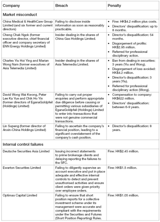 Hong Kong Regulatory Update: Recent enforcement actions and regulatory ...