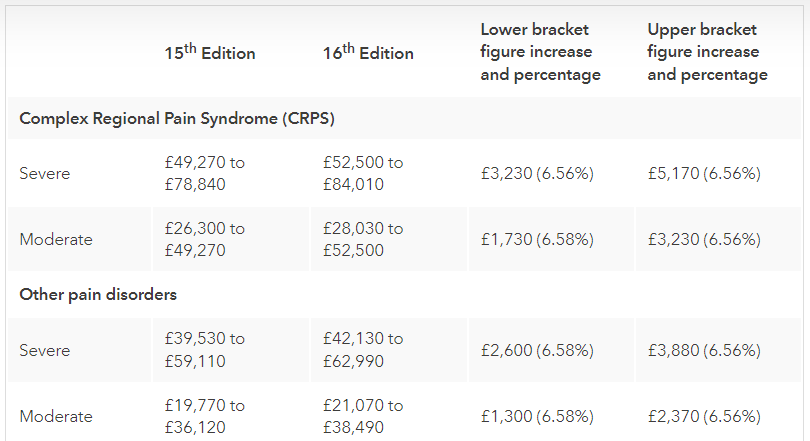 PI Damages guideline rises: 16th Edition of the JC Guidelines published ...