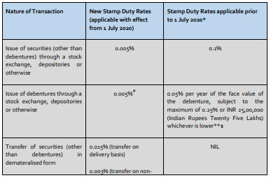 Amendments to the Indian Stamp Act - An Overview of Key Changes ...