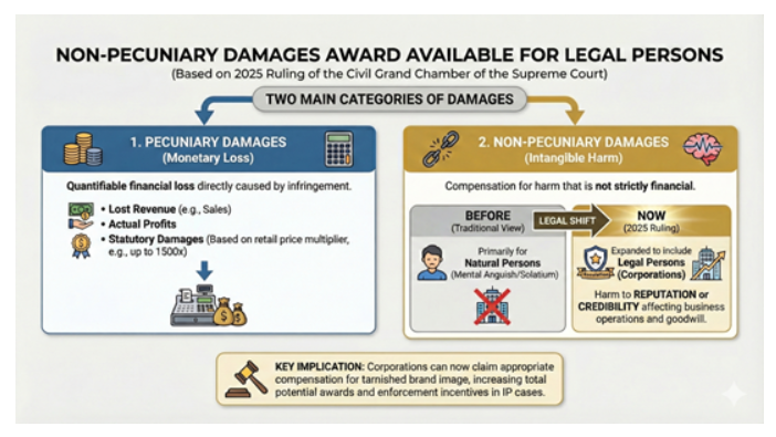 Non-Pecuniary Damages Awarded for Corporate’s Reputational Harm in ...