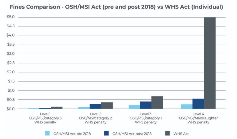 Workplace Safety: Penalties Surge Under WHS Act in Western Australia ...