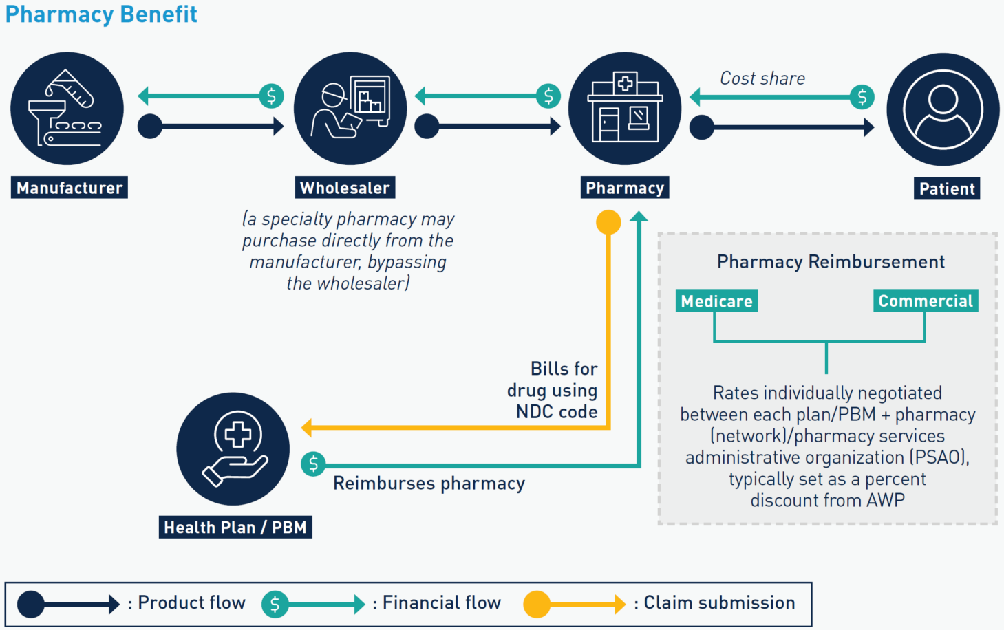 The Medical versus the Pharmacy Benefit: An Overview - Lexology