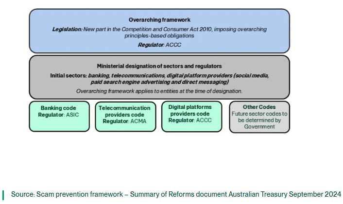 Combatting payment account fraud: Australia’s Scams Prevention ...