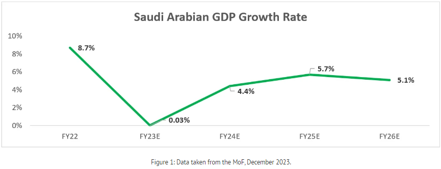 Kingdom of Saudi Arabia Economic and M&A Market Trends for 2024 - Lexology