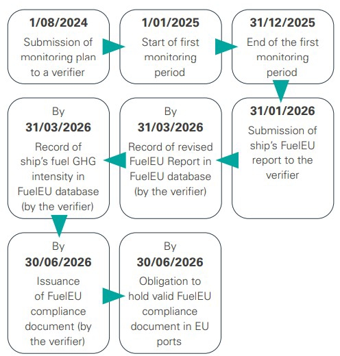 Fuel EU Maritime Regulation - Lexology
