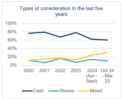 UK Public M&A Consolidated Update - Lexology