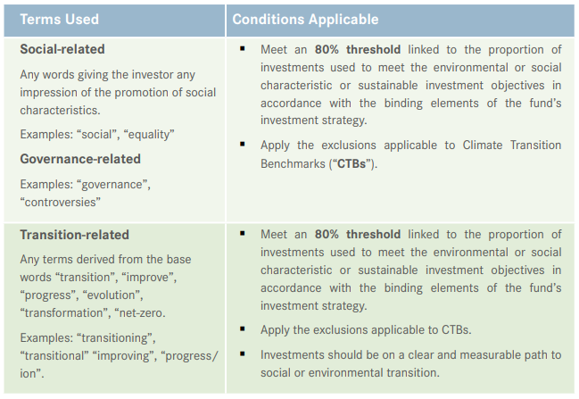 Using ESG or Sustainability-related Terms in Funds' Names: ESMA's ...