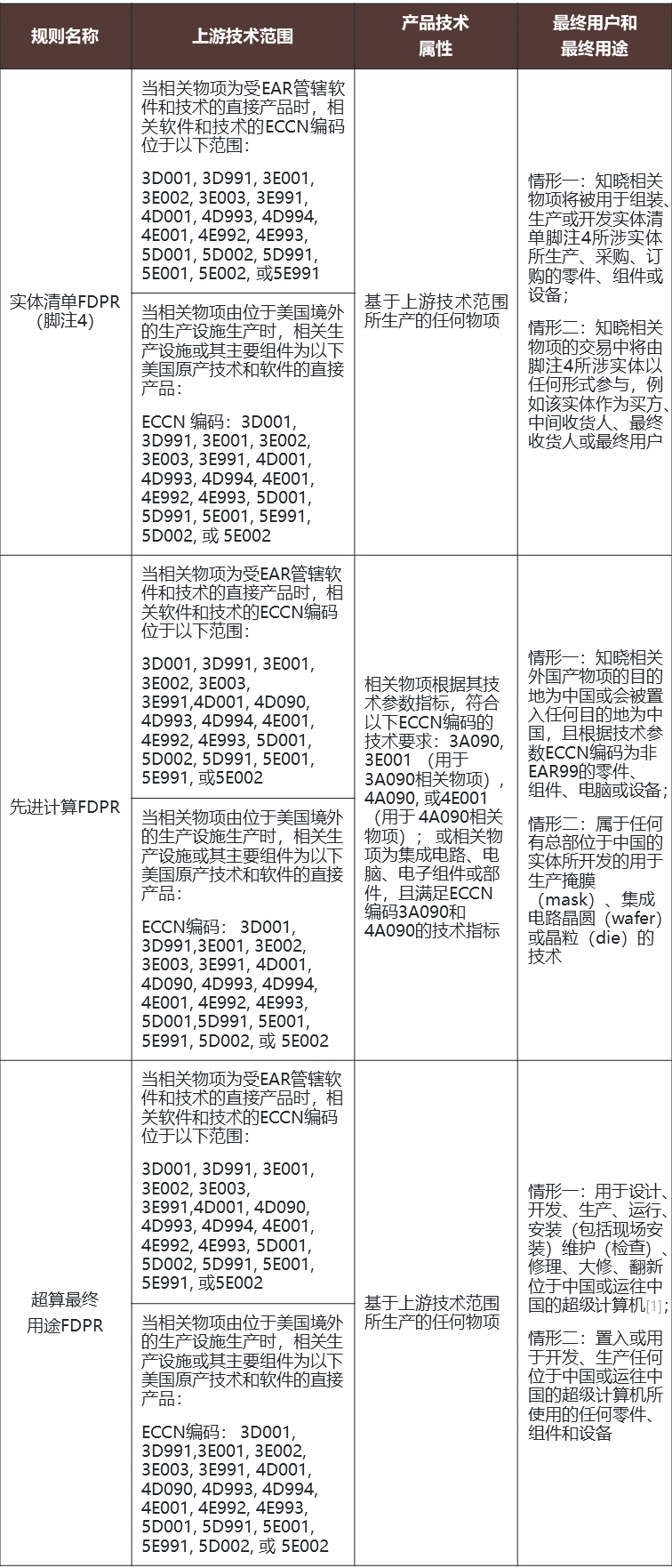 详解美国出口管制新规，对中国企业影响深远 - Lexology