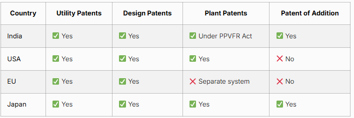 Types of Patents in India: Which One Do You Need? - Lexology