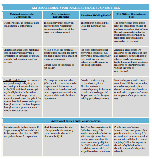 Quick Guide to Qualified Small Business Stock - Lexology