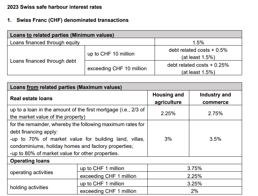 2023 Swiss safe harbour interest rates for intra-group loans - EUR, USD ...
