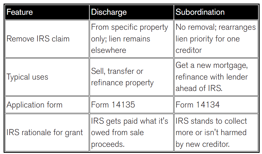 IRS Liens Demystified: Discharge, Subordination and Your Options Joseph ...