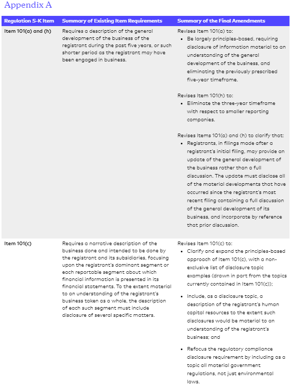 SEC Adopts Amendments to Regulation S-K to Modernize Descriptions of ...