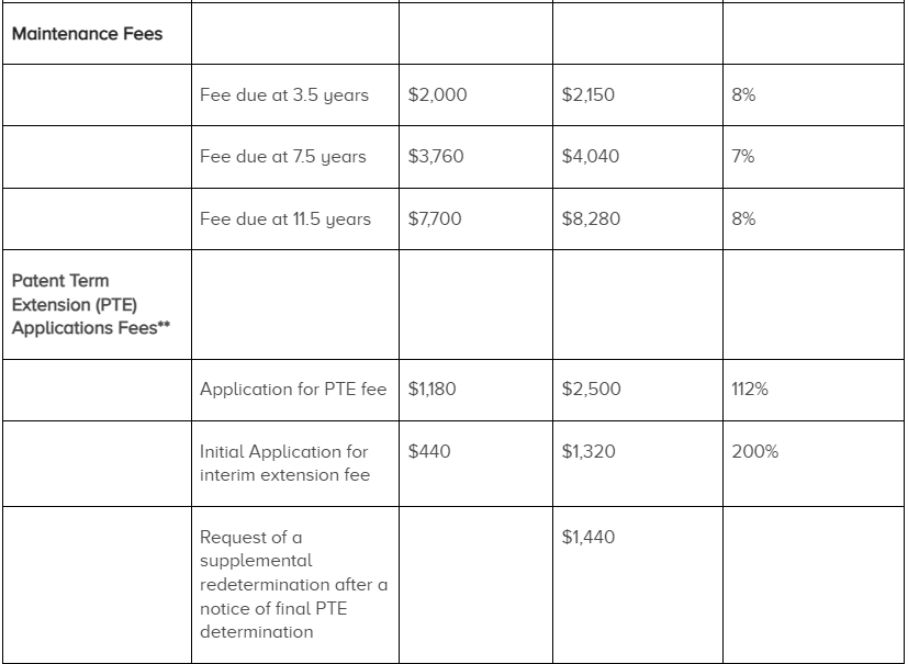 Important Update: USPTO Fee Changes Effective January 2025 - Lexology