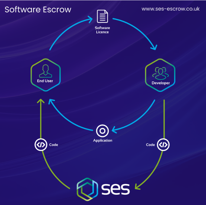 Escrow for Software - Lexology