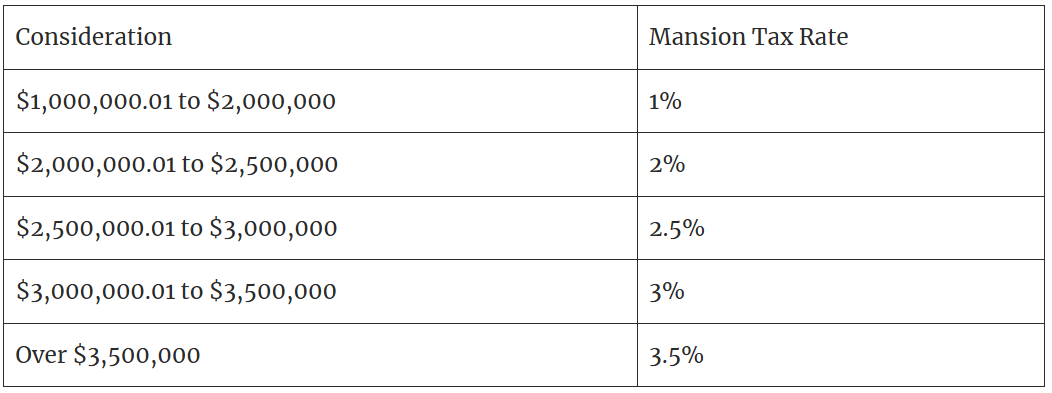 Mansion and Controlling Interest Transfer Tax Amendments Signed Into ...