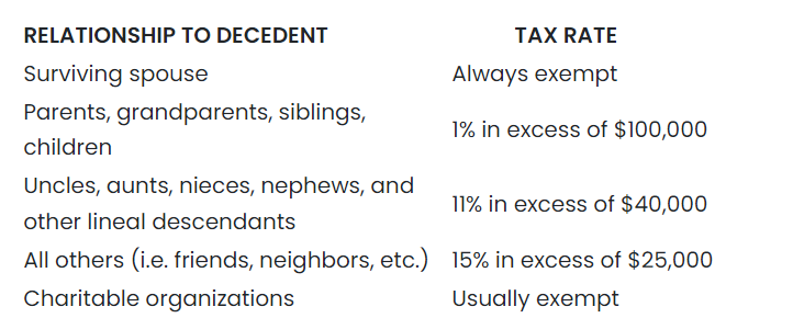 Understanding the Basics of Nebraska Inheritance Tax Laws - Lexology