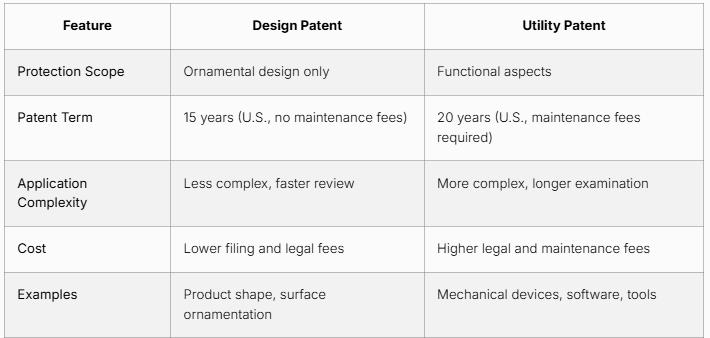 Design Patent vs Utility Patent: What’s the Difference & Which One Do You Need? - Lexology