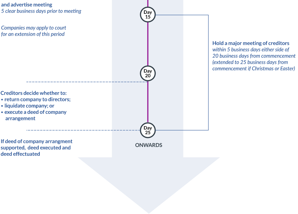 Guide to Restructuring in Australia - Voluntary administration - Lexology