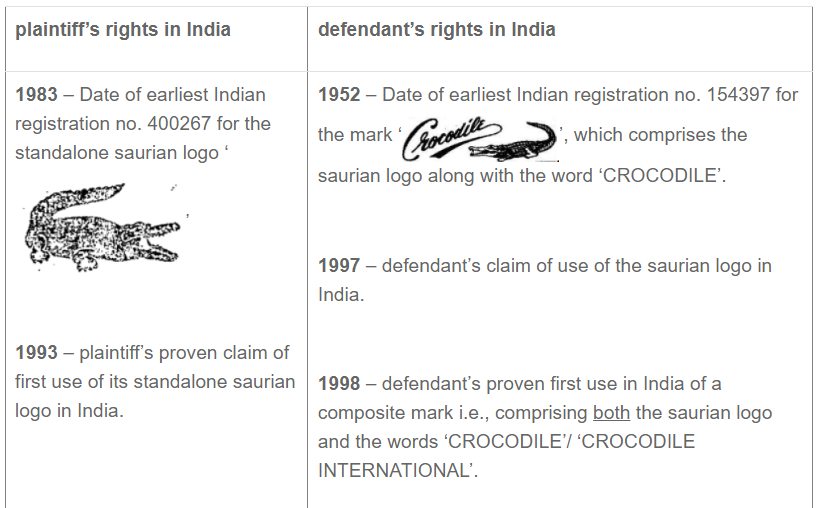 The crocodile conundrum: Lacoste v. Crocodile International explained - Lexology