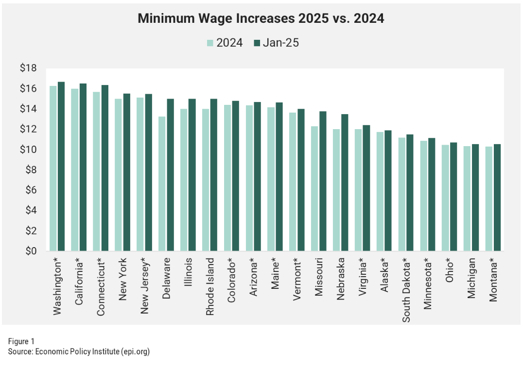 The $15 Dilemma: How Rising Wages are Putting Unprecedented Pressure on ...