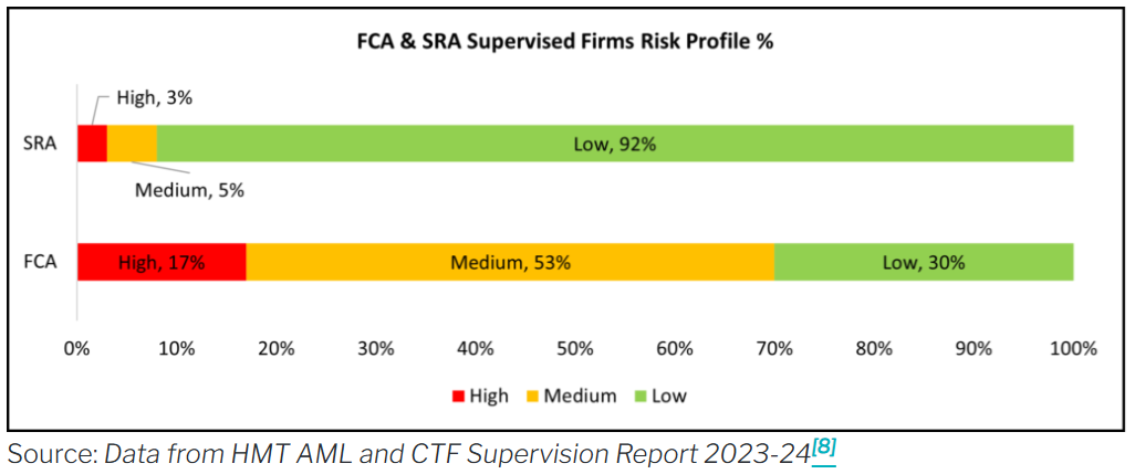 Changing of the guard: What FCA supervision could mean for AML in the ...