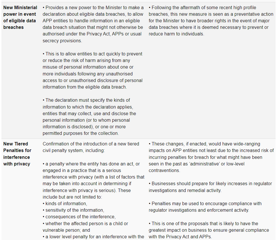 First Tranche of Privacy Act Reforms enter Parliament - Lexology