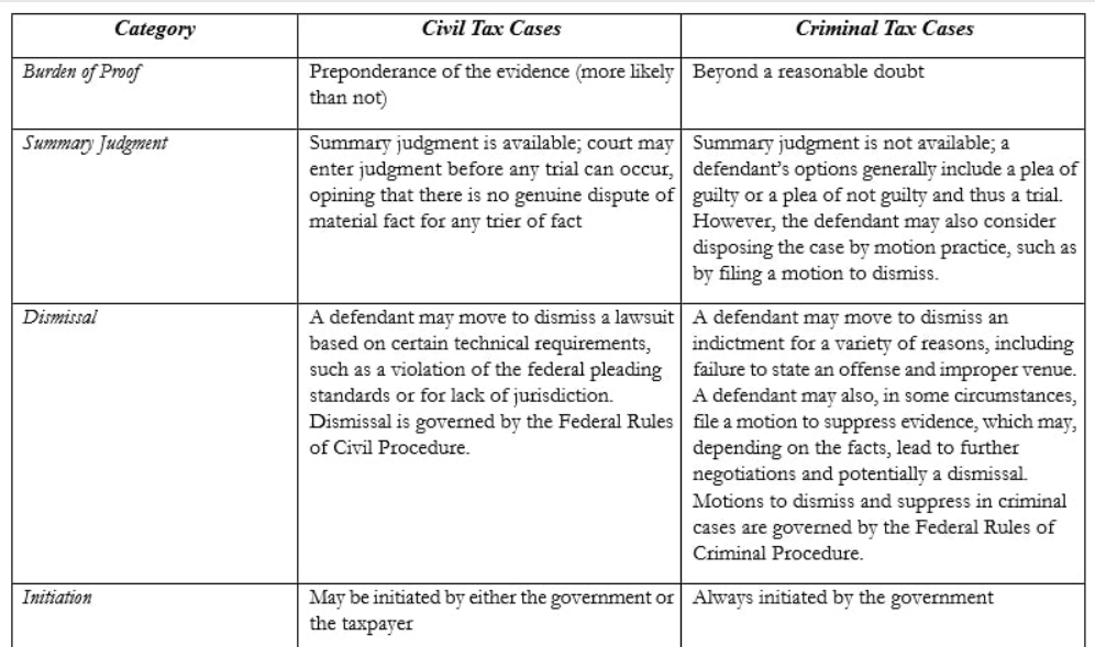 A Sample of Tax Cases in Federal District Court: Criminal vs. Civil ...