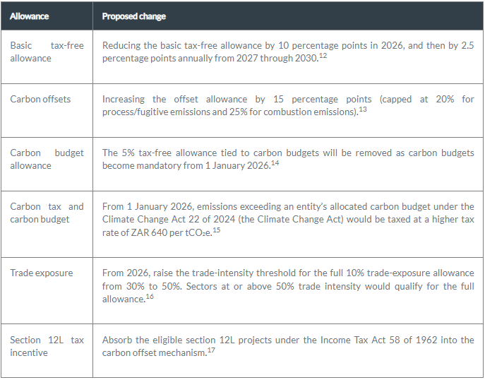 Navigating Phase Two of the Carbon Tax: Amendments, Allowance Reform ...