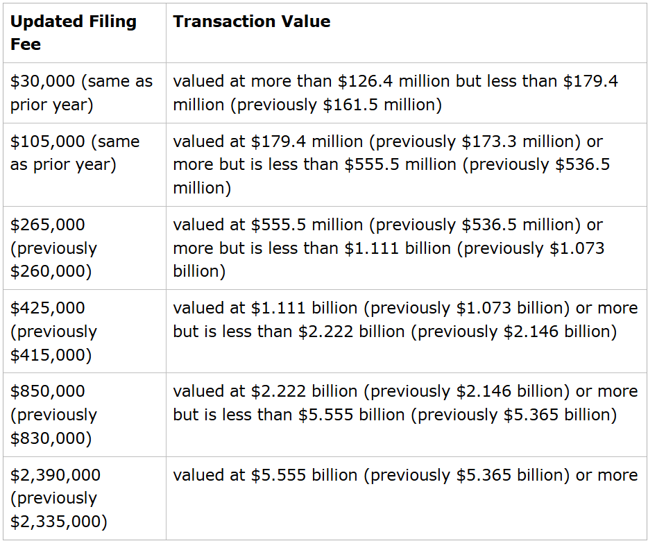 New Form, New Fees, and New Thresholds: FTC Announces HSR Act ...