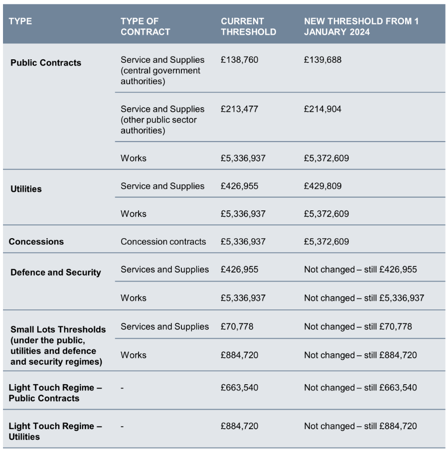 UK public procurement thresholds from 1 January 2024 - Lexology