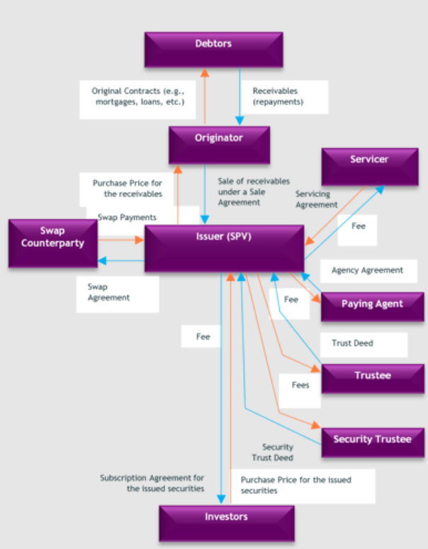 First time originator's guide to securitisation - Lexology