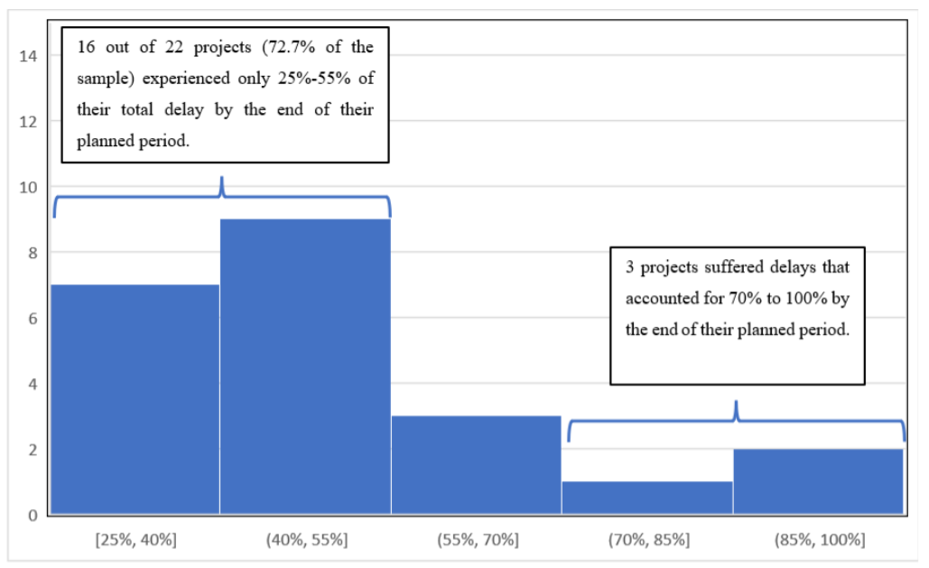 Do all construction projects that delay end up in disputes? A review of ...