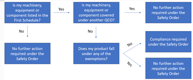 Note on Machinery and Electrical Equipment Safety (Omnibus Technical Regulation) Order, 2024 ...