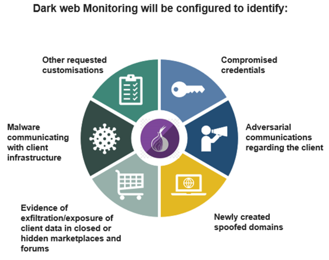 Unveiling the Dark Web: Monitoring Cyber Threats and Breaking the ...