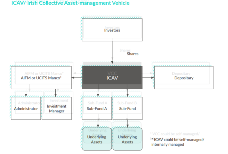 Fund structures: ICAVs/ Irish collective asset-management vehicles ...