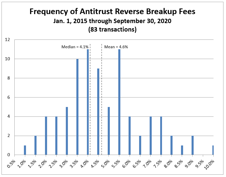 Antitrust Reverse Termination Fees--2020 Q3 Update - Lexology