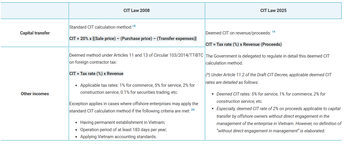 Vietnam new corporate income tax law 2025 - Lexology