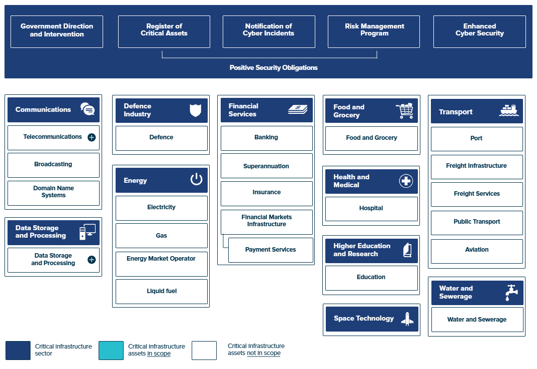Demystifying Australia's Security of Critical Infrastructure Regime ...
