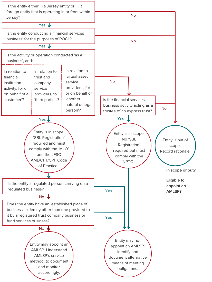 What is the revised scope of Jersey’s AML/CFT/CPF Regime and what are ...