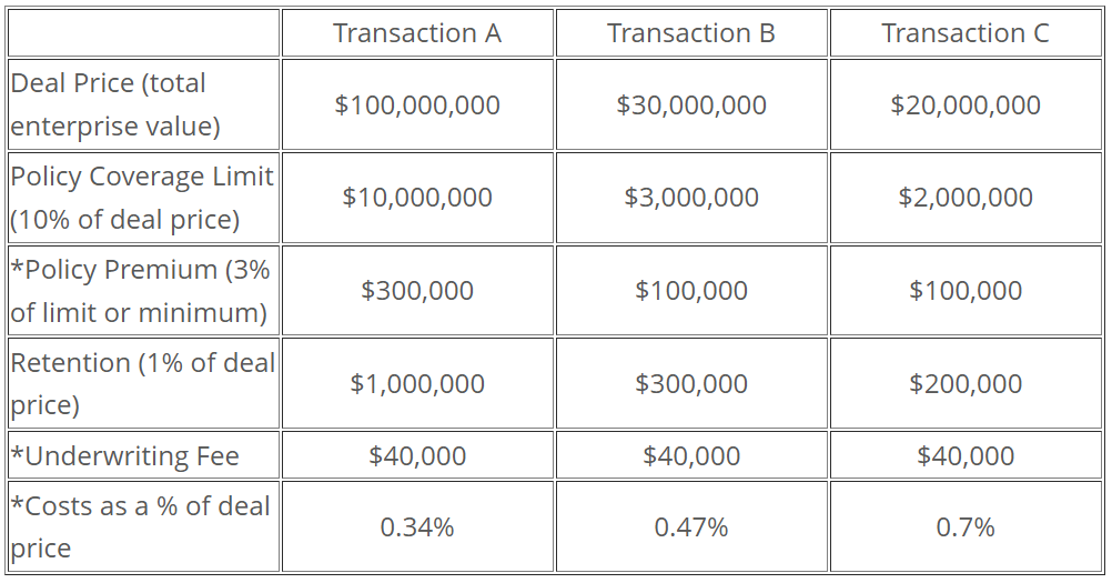 Reps and Warranties Insurance vs. Traditional Indemnity: A ...