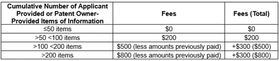 USPTO Issues New IDS Fees and Assertion Requirements - Lexology