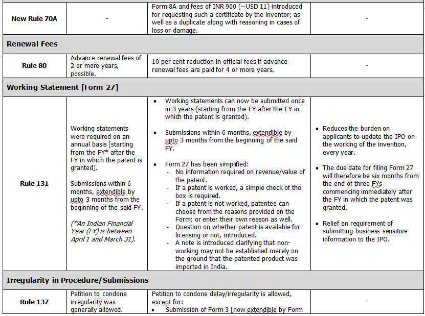 New Indian Patents (Amendment) Rules 2024: What You Need to Know ...