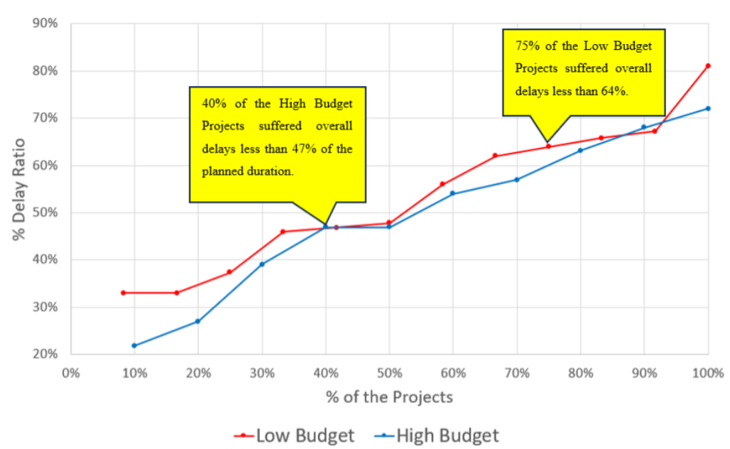 Do all construction projects that delay end up in disputes? A review of ...