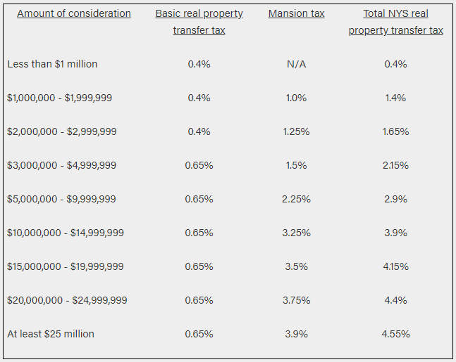 New York State Makes Estate Tax Changes and Increases Real Property ...